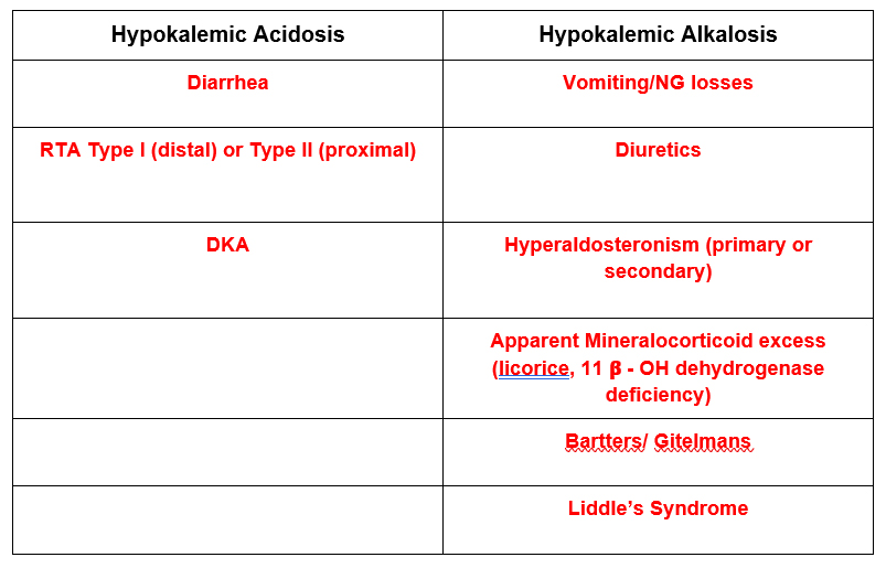 What Causes Low Potassium? An Approach to Hypokalemia | BCNephro