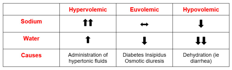 Hypernatremia | BCNephro