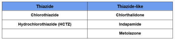 Thiazide Diuretics, Chlorthalidone vs Hydrochlorothiazide | BCNephro