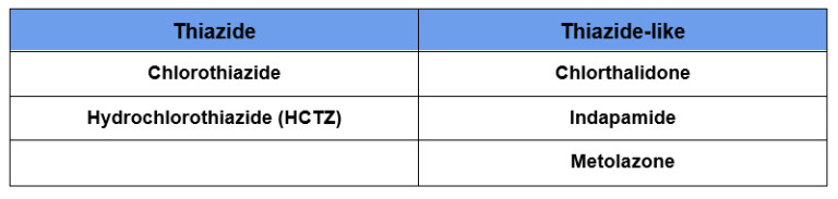 Thiazide Diuretics, Chlorthalidone vs Hydrochlorothiazide | BCNephro